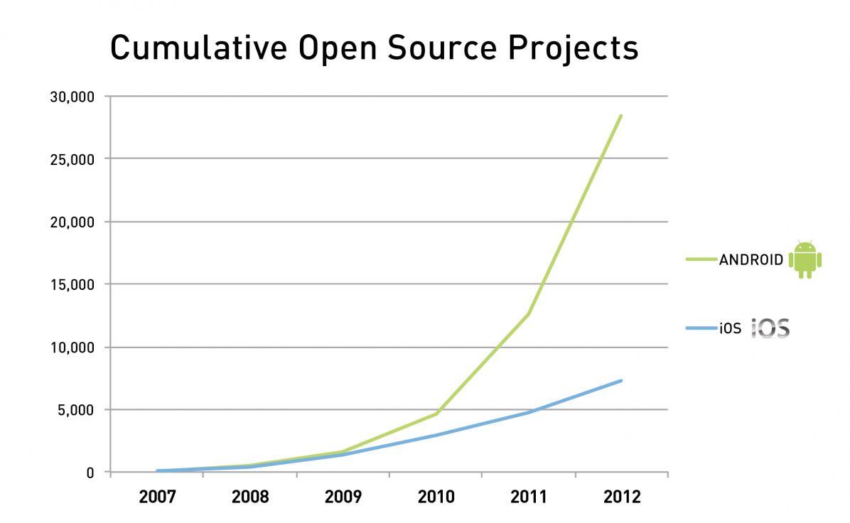 source: http://www.blackducksoftware.com/